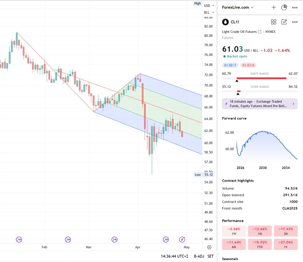 Crude Oil Analysis Today (29 April, 2025) | investingLive